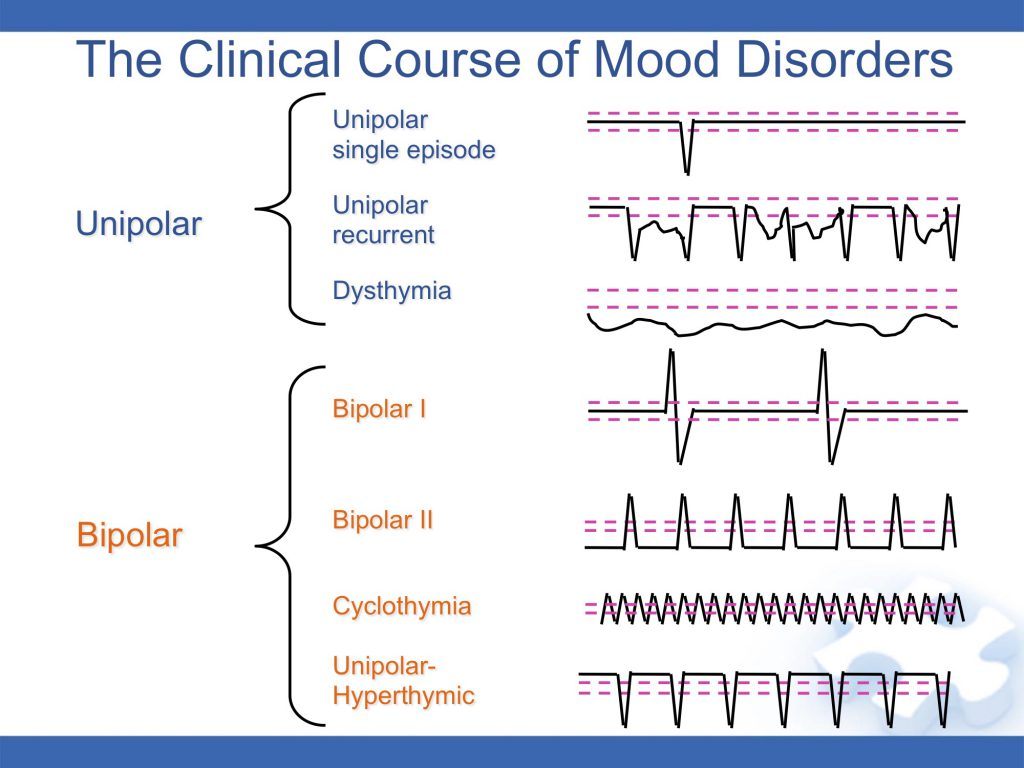 Bipolar Mood Disorders – Moodclinic.ca